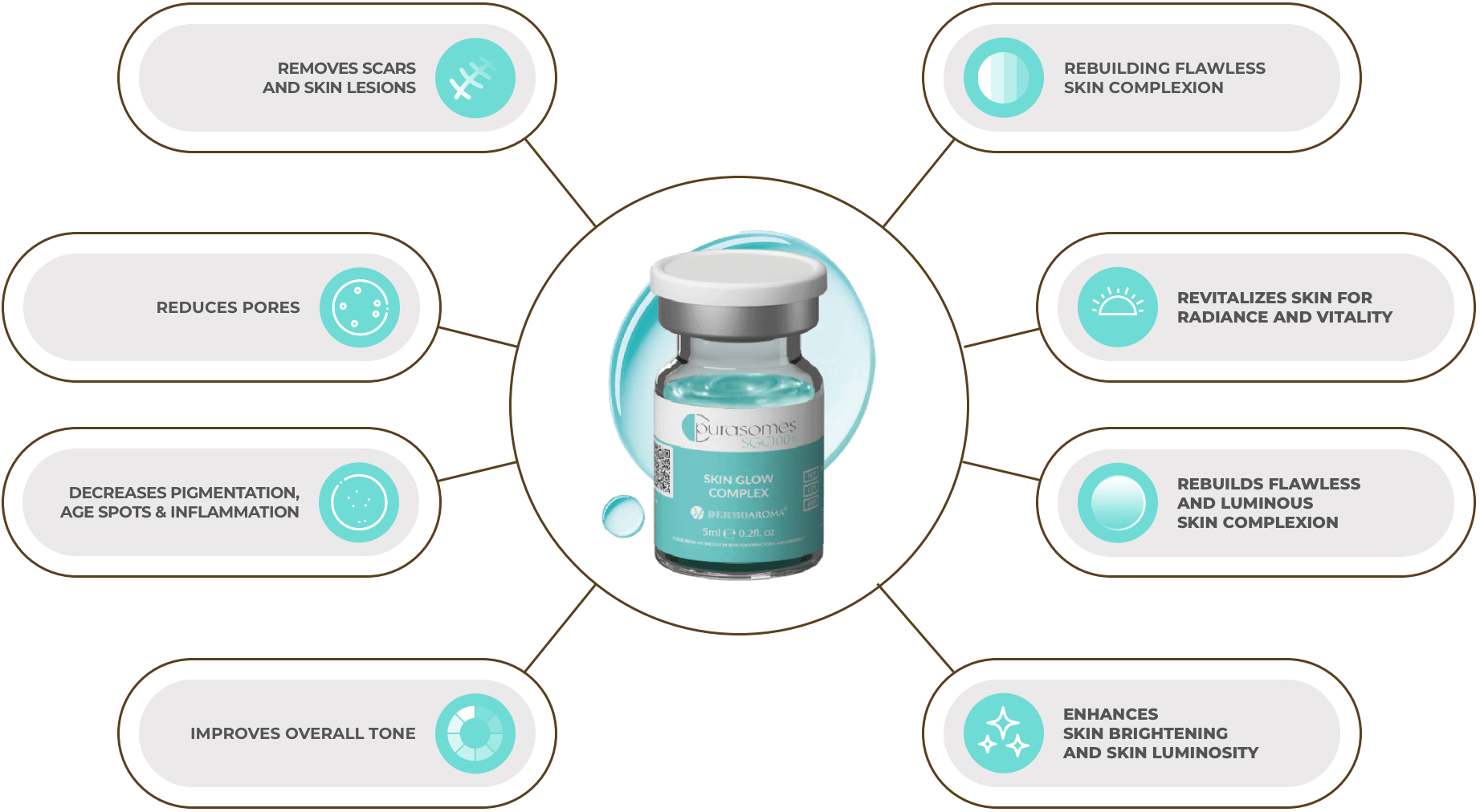 SGC100+ Skin Glow | Purasomes Exosom und Exosomen kaufen